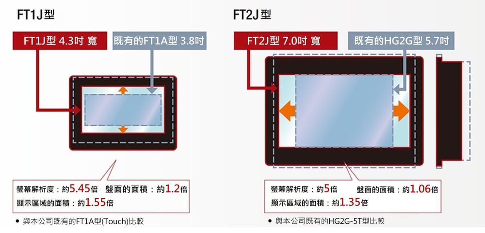可程式人機介面 一體型PLC FT1J／FT2J型│IDEC Taiwan
